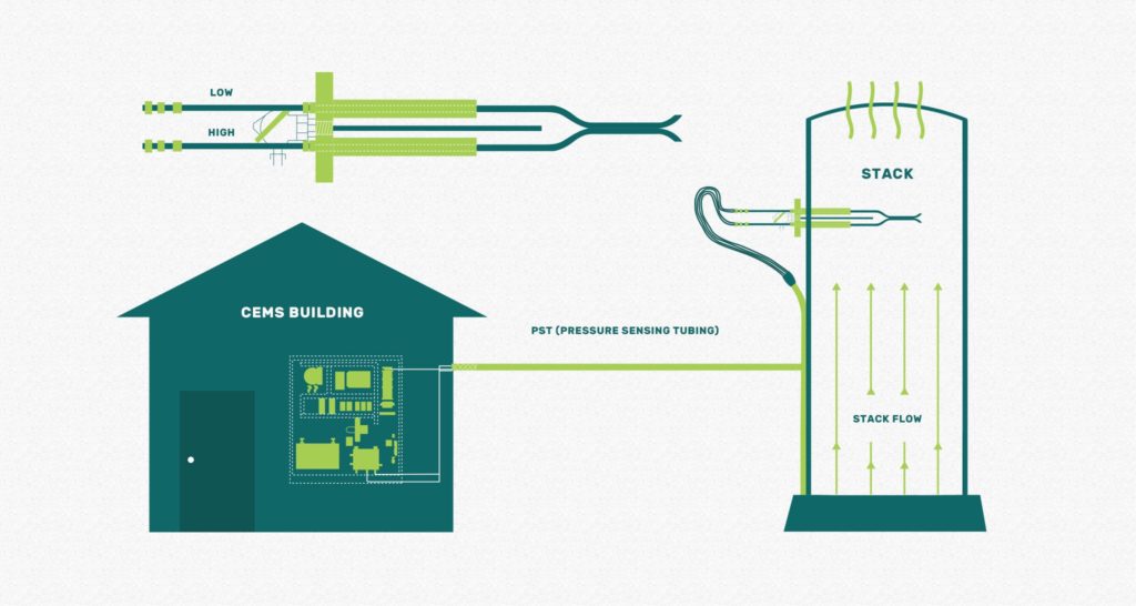 The EMRC Gas Flow Monitoring System | Gas Flow Monitor